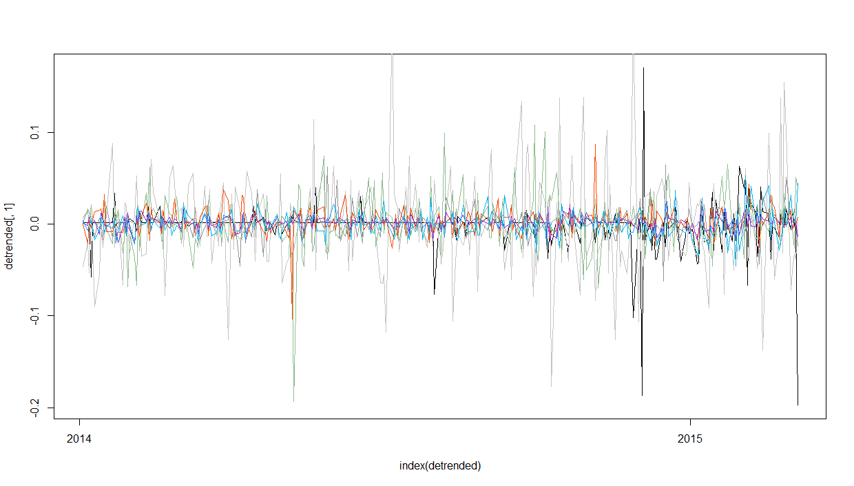 An Example of Plotting Multiple Time Series (Stock Values) on a Graph ...
