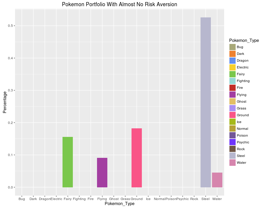 The Optimum Pokemon Portfolio and Principal Component Decomposition ...