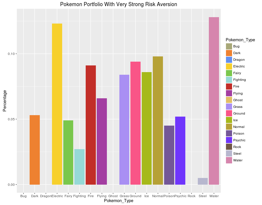 The Optimum Pokemon Portfolio and Principal Component Decomposition ...